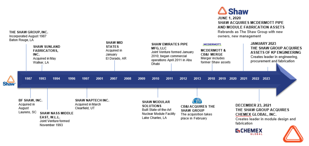 history | Shaw Group